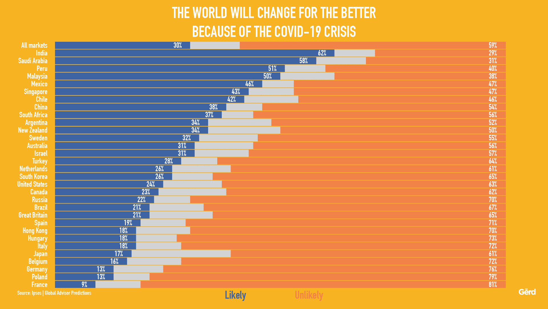 IPSOS 2021 Global Advisor Predictions (some good stats and food for ...