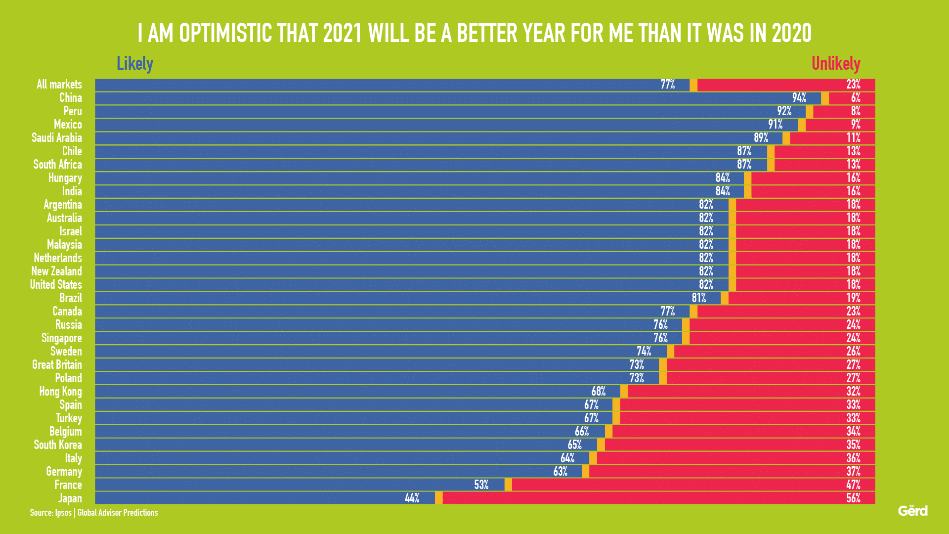 IPSOS 2021 Global Advisor Predictions (some good stats and food for ...