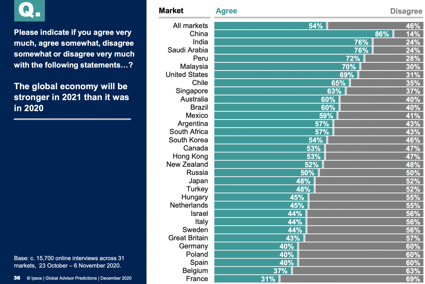 IPSOS 2021 Global Advisor Predictions (some good stats and food for ...
