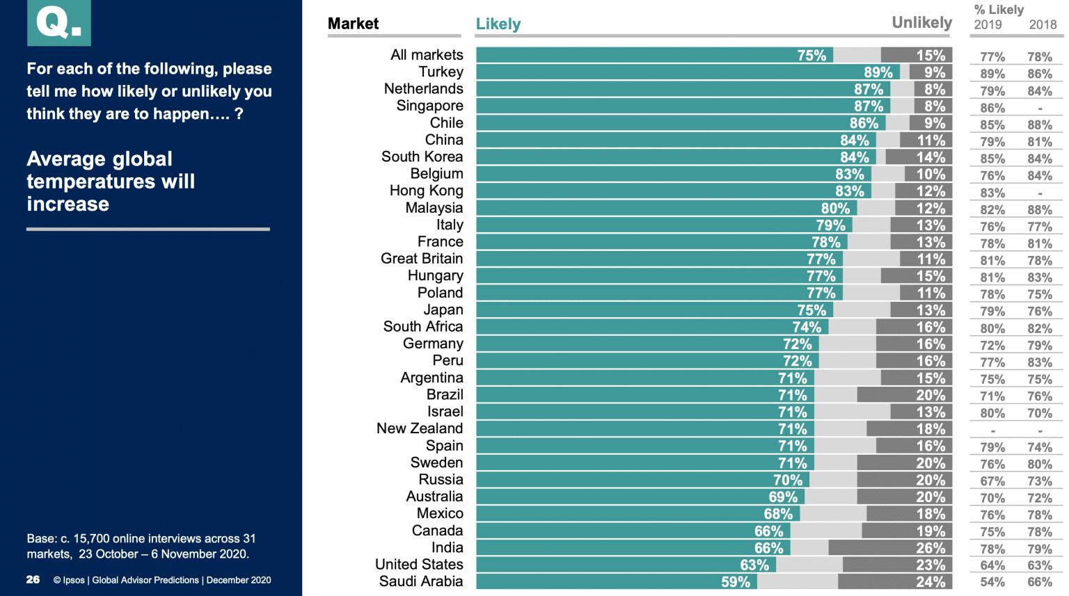 IPSOS 2021 Global Advisor Predictions (some good stats and food for ...