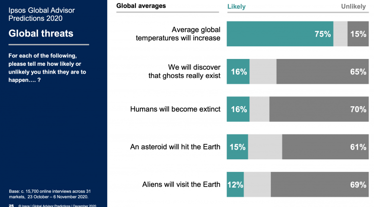 IPSOS 2021 Global Advisor Predictions (some good stats and food for ...
