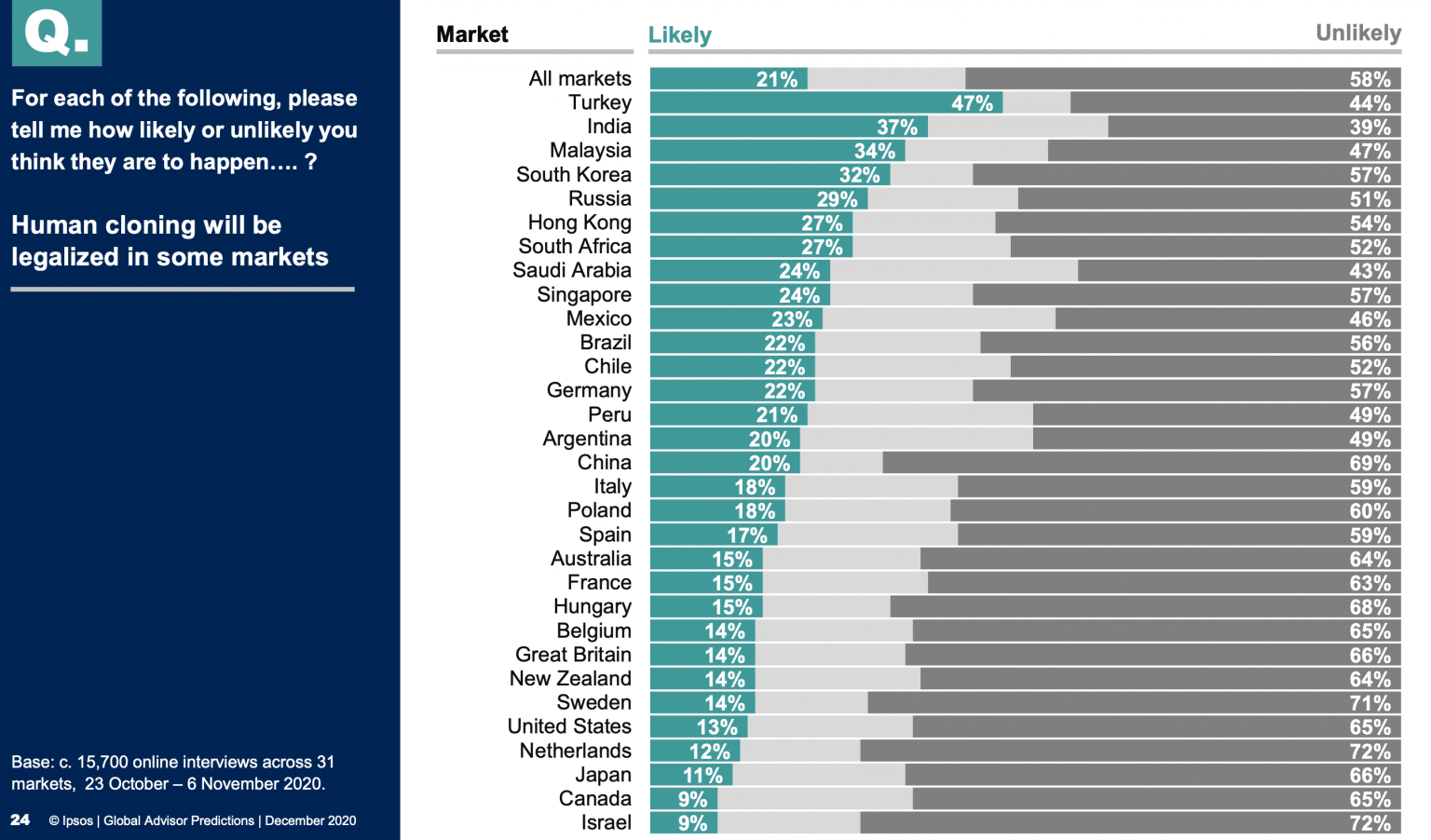 IPSOS 2021 Global Advisor Predictions (some good stats and food for ...