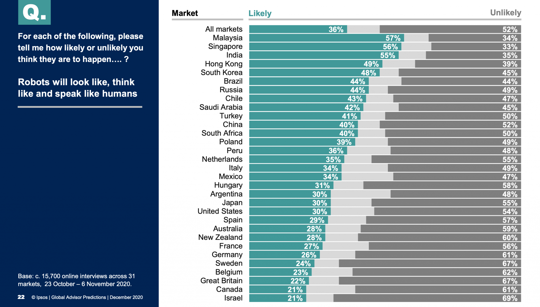 IPSOS 2021 Global Advisor Predictions (some good stats and food for ...