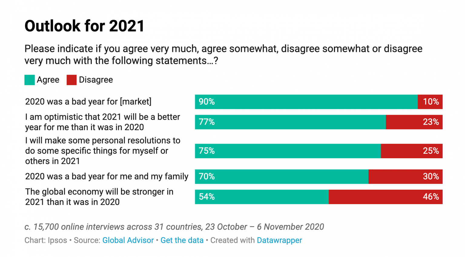 IPSOS 2021 Global Advisor Predictions (some good stats and food for ...