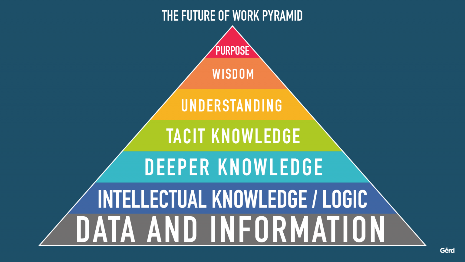 Time to move up the Pyramid of Work: From information and data to ...