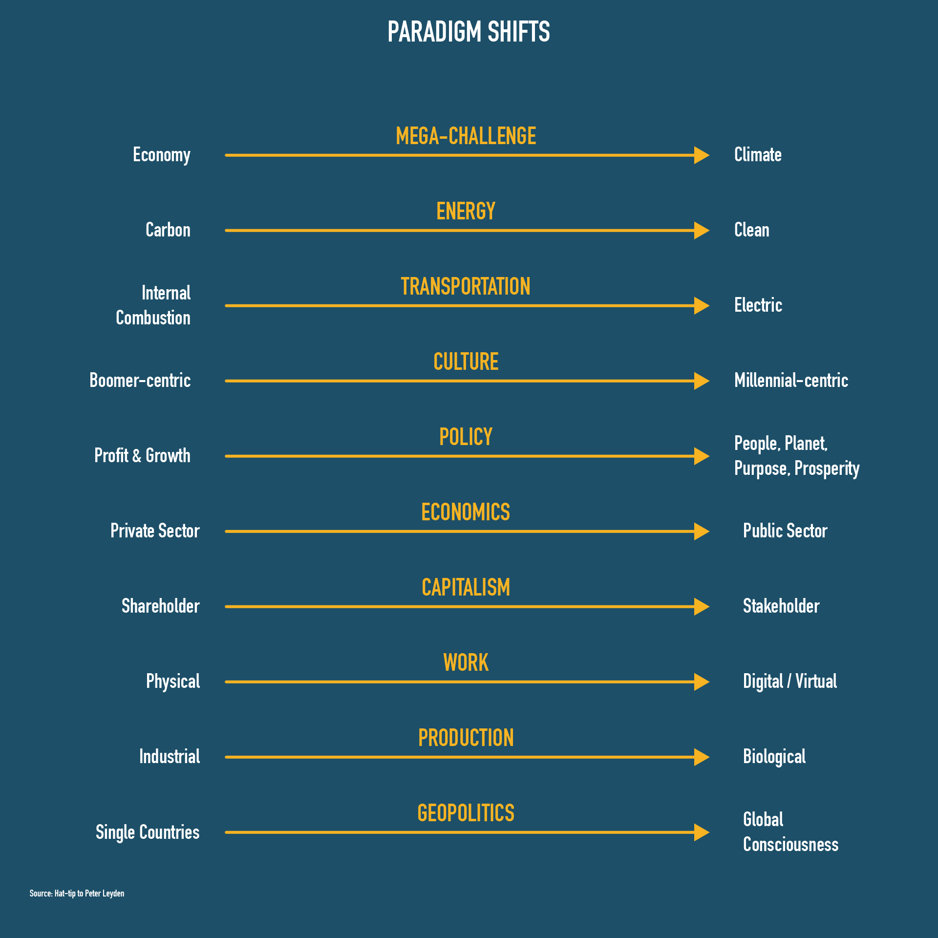 Updated: video and PDFs from March 8, 23 livestream with Peter Leyden ...