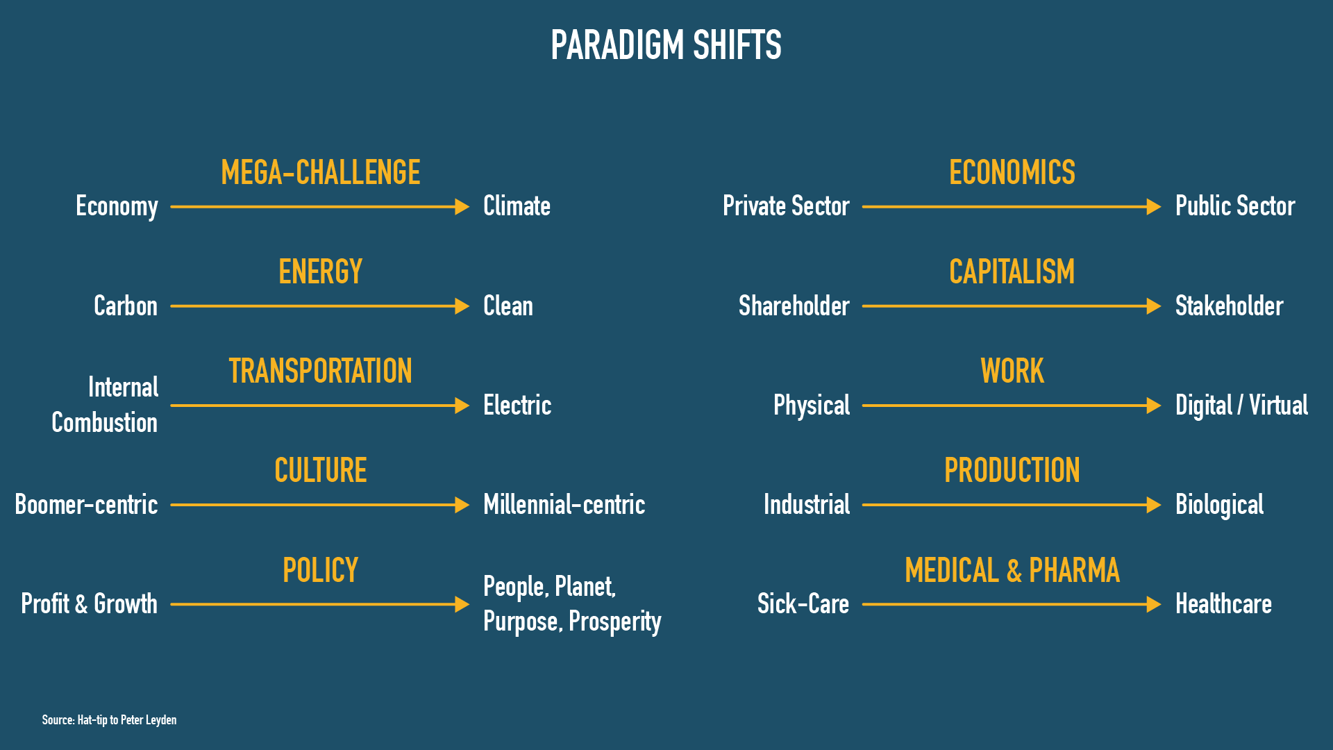 Updated: video and PDFs from March 8, 23 livestream with Peter Leyden ...